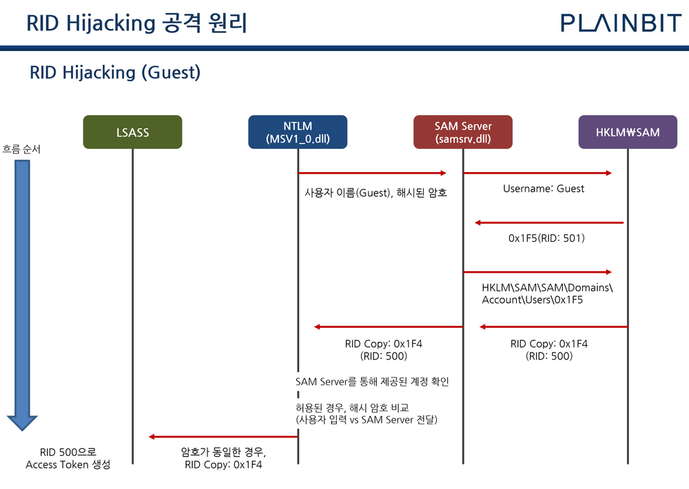 RID Hijacking Artifacts