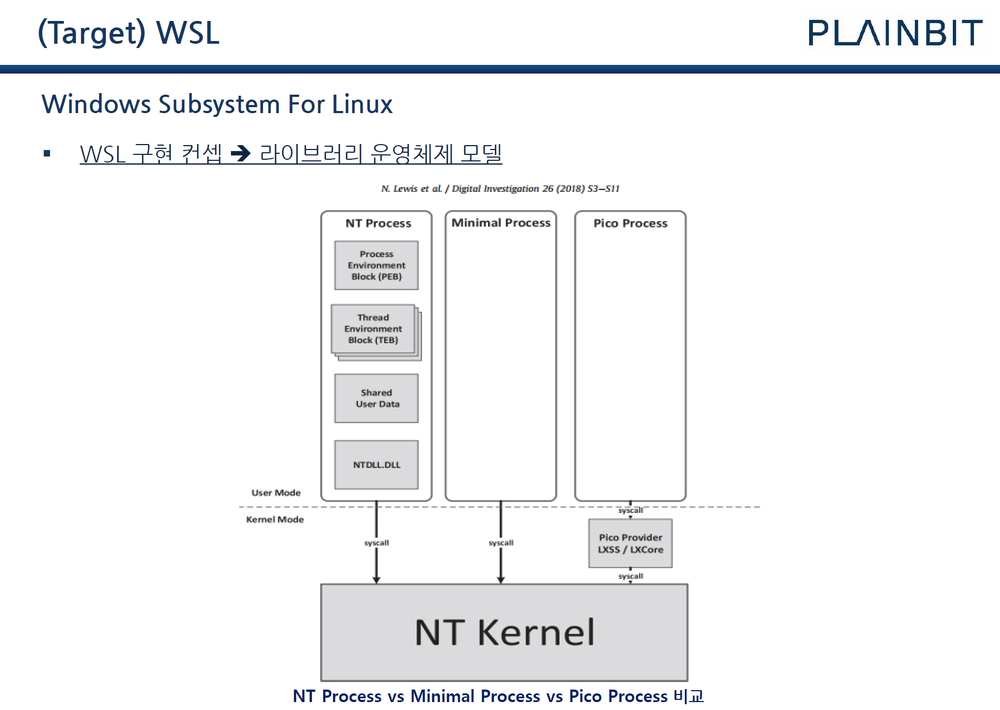 WSL(Windows Subsystem for Linux) Artifacts