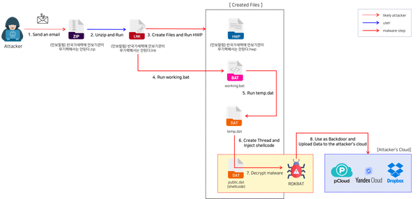 Analysis of ROKRAT Malware inside LNK Malicious file from North Korea